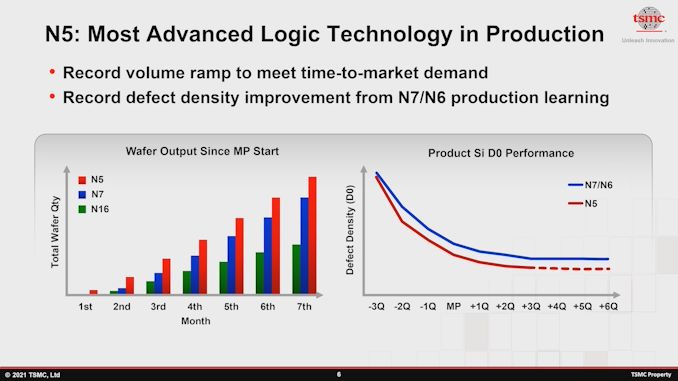TSMC Manufacturing Update: N6 to Match N7 Output by EOY, N5 Ramping ... TSMC Manufacturing Update: N6 to Match N7 Output by EOY, N5 Ramping ...